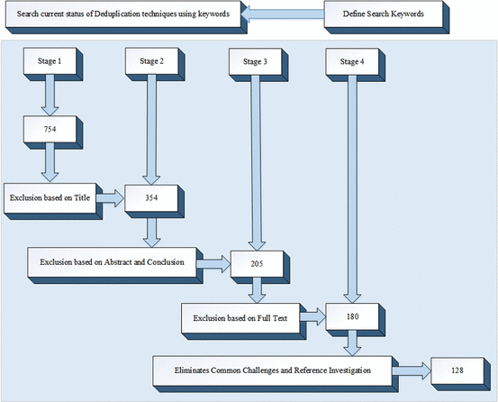 Data deduplication techniques for efficient cloud storage management: a systematic review ...