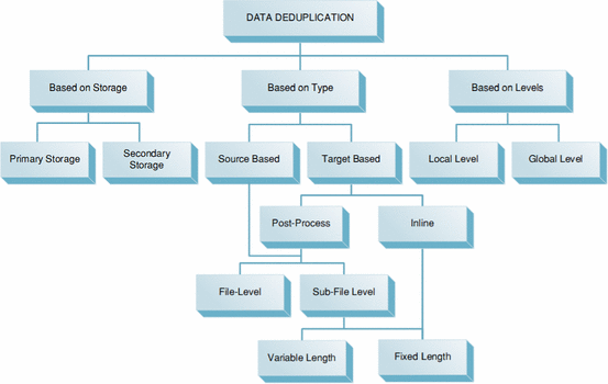 Data deduplication techniques for efficient cloud storage management: a systematic review ...