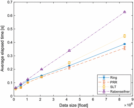 Improving all-reduce collective operations for imbalanced process arrival patterns | SpringerLink