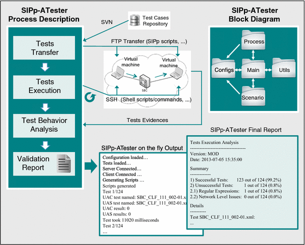 Towards automated test and validation of SIP solutions | SpringerLink