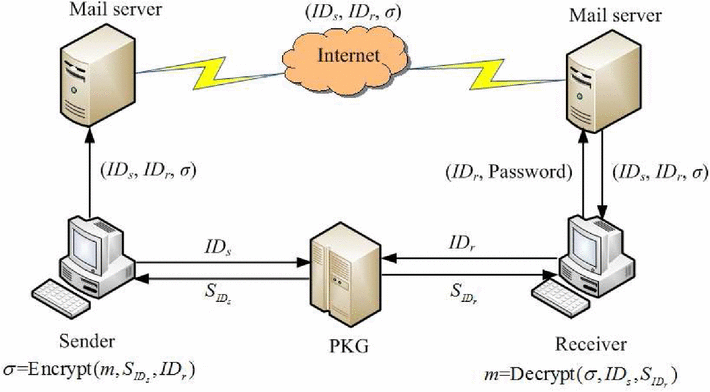 Identity-based deniable authenticated encryption and its application to e-mail system | SpringerLink