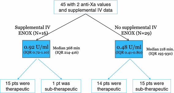 Anticoagulation after subcutaneous enoxaparin is time sensitive in ...