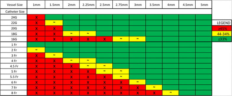 Reducing catheter-related thrombosis using a risk reduction tool centered on catheter to vessel ...