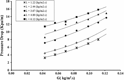Extrudate Trilobe Catalysts and Loading Effects on Pressure Drop and ...