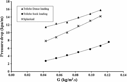 Extrudate Trilobe Catalysts and Loading Effects on Pressure Drop and ...
