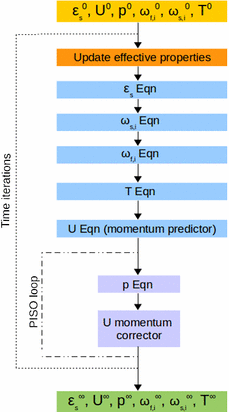 Micro-continuum Approach for Pore-Scale Simulation of Subsurface Processes | SpringerLink