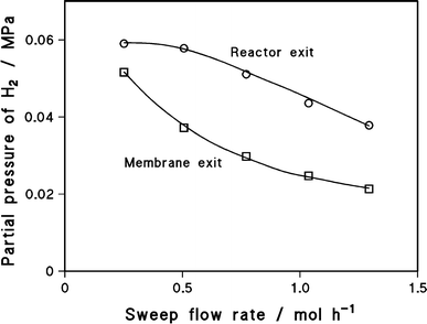 Methane Steam Reforming in Hydrogen-permeable Membrane Reactor for Pure ...