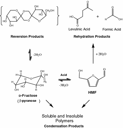 Solvent Effects on Fructose Dehydration to 5-Hydroxymethylfurfural in ...