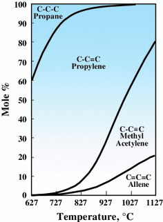 Development of Dehydrogenation Catalysts and Processes | SpringerLink