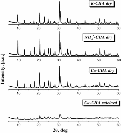 Interzeolite Conversion of FAU Type Zeolite into CHA and its ...