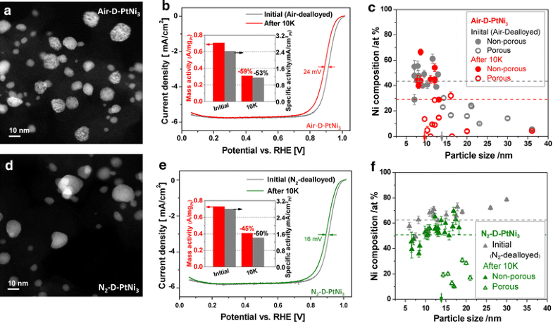 Core–Shell and Nanoporous Particle Architectures and Their Effect on ...