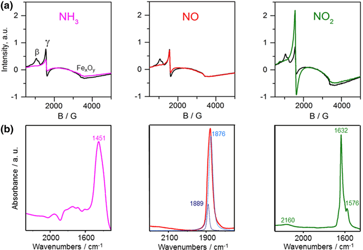 The Role of NO2 in the Fast NH3-SCR of NOx: A Combined In Situ FTIR and ...
