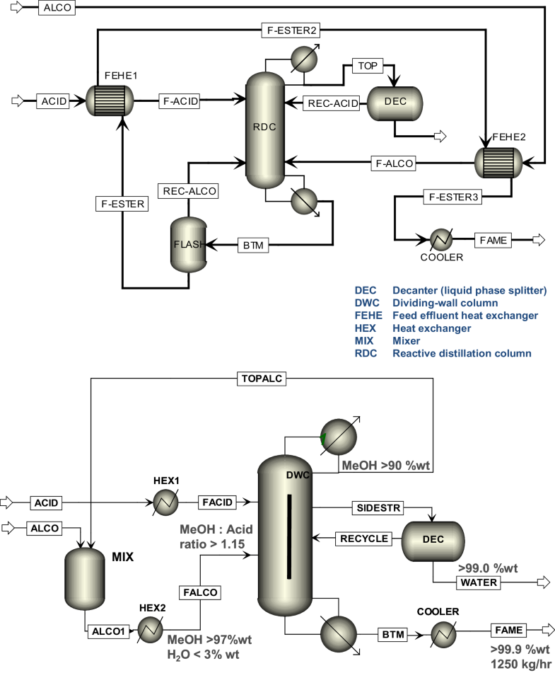 Novel Catalytic Reactive Distillation Processes for a Sustainable ...