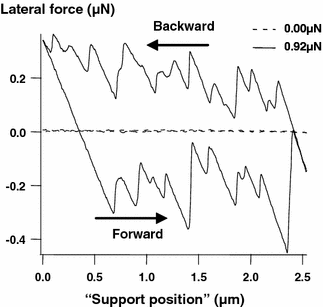 The Leiden MEMS Tribometer: Real Time Dynamic Friction Loop Measurements With an On-Chip ...