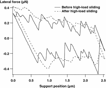 The Leiden MEMS Tribometer: Real Time Dynamic Friction Loop Measurements With an On-Chip ...