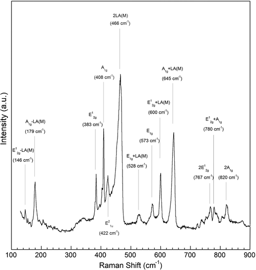 A Raman Spectroscopic Study of MoS2 and MoO3: Applications to ...