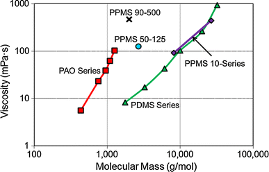 Lubrication Properties of Polyalphaolefin and Polysiloxane Lubricants ...
