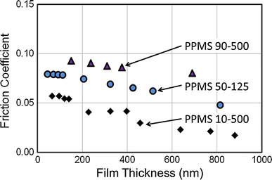 Lubrication Properties of Polyalphaolefin and Polysiloxane Lubricants ...