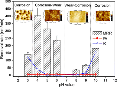 Material Removal Mechanism of Copper CMP from a Chemical–Mechanical ...