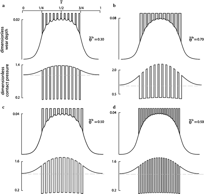 A Contact Mechanics Formulation for Predicting Dishing and Erosion CMP ...