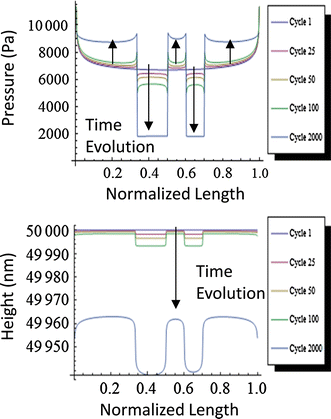 A Contact Mechanics Formulation for Predicting Dishing and Erosion CMP ...
