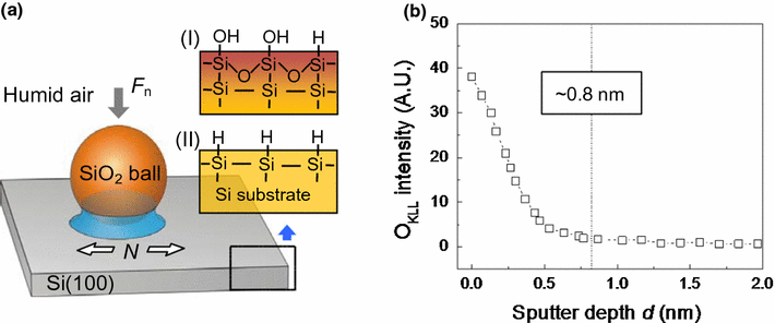 Friction and Tribochemical Wear Behaviors of Native Oxide Layer on ...