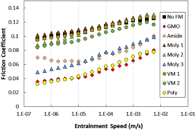 Friction Modifier Additives, Synergies and Antagonisms | SpringerLink