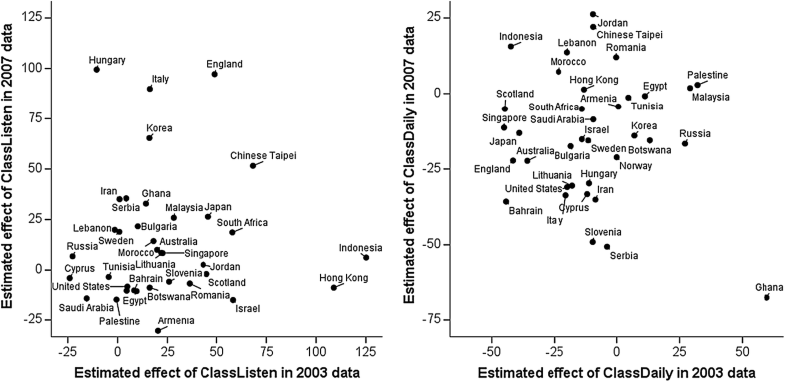 Using TIMSS items to evaluate the effectiveness of different instructional practices | SpringerLink