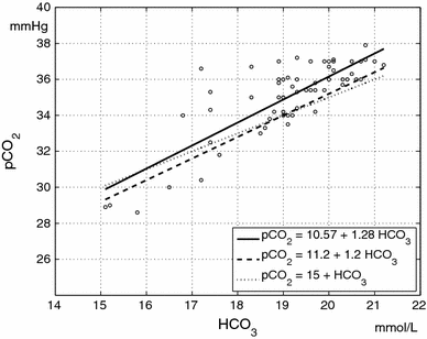A very simple formula to compute pCO2 in hemodialysis patients ...