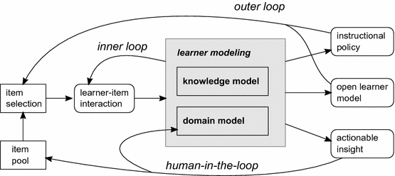 Bayesian knowledge tracing, logistic models, and beyond: an overview of learner modeling ...