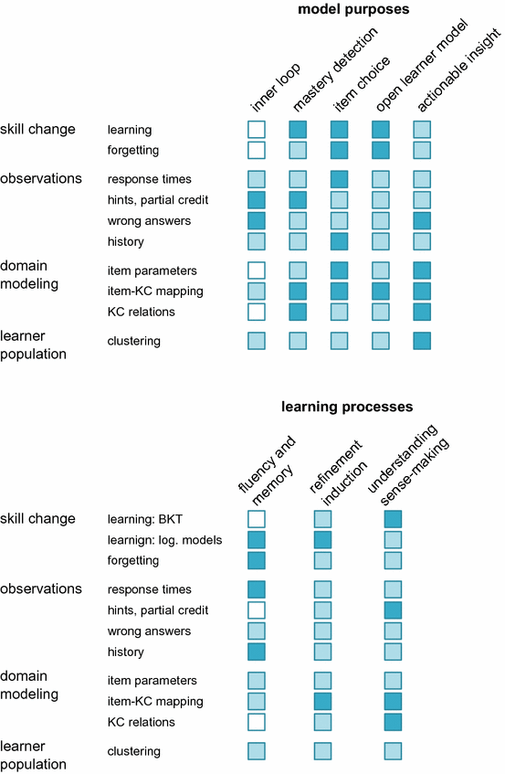 Bayesian knowledge tracing, logistic models, and beyond: an overview of learner modeling ...