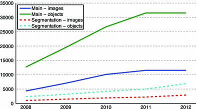 The Pascal Visual Object Classes Challenge: A Retrospective | SpringerLink