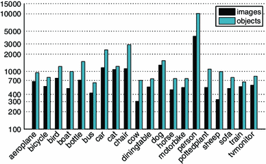The Pascal Visual Object Classes Challenge: A Retrospective | SpringerLink