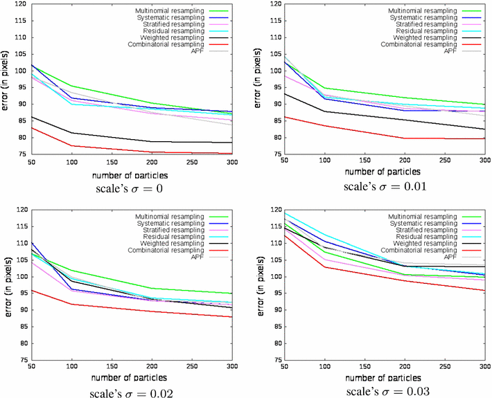 Combinatorial Resampling Particle Filter An Effective And Efficient Method For Articulated