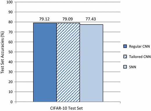 Spiking Deep Convolutional Neural Networks For Energy Efficient Object Recognition Springerlink