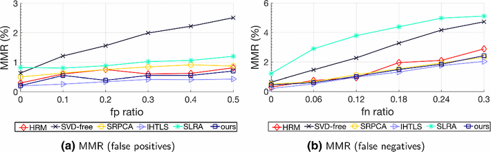 Dynamic Behavior Analysis via Structured Rank Minimization | SpringerLink