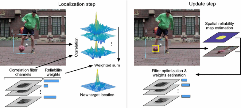Discriminative Correlation Filter Tracker with Channel and Spatial ...