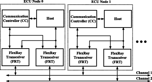 A FlexRay Transceiver Design with Bus Guardian for In-car Networking Systems Compliant with ...
