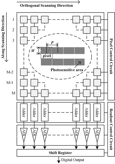 Scanning Modulation Transfer Function Model of TDI CMOS Image Sensor ...