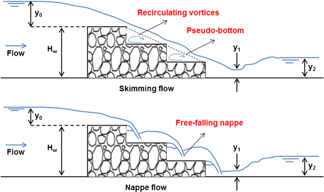 Modelling Energy Dissipation Over Stepped-gabion Weirs by Artificial ...