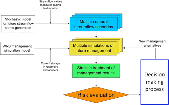 Methodology for Drought Risk Assessment in Within-year Regulated ...