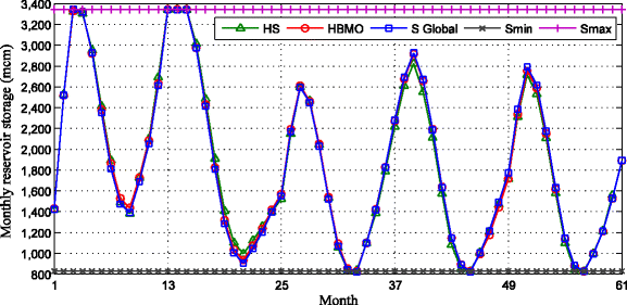 Application of Harmony Search Algorithm to Reservoir Operation Optimization | SpringerLink