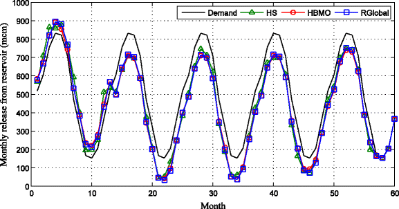 Application of Harmony Search Algorithm to Reservoir Operation Optimization | SpringerLink