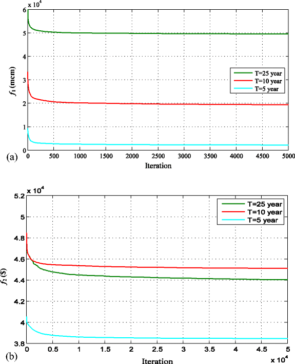 Application of Harmony Search Algorithm to Reservoir Operation Optimization | SpringerLink