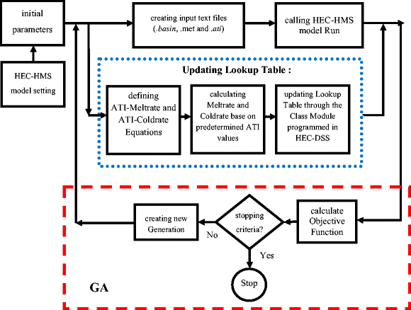 Developing an Efficient Auto-Calibration Algorithm for HEC-HMS Program | SpringerLink
