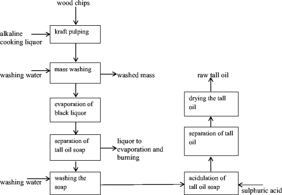 Characterization and Biodegradation Rates of Tall Oil Soaps in ...