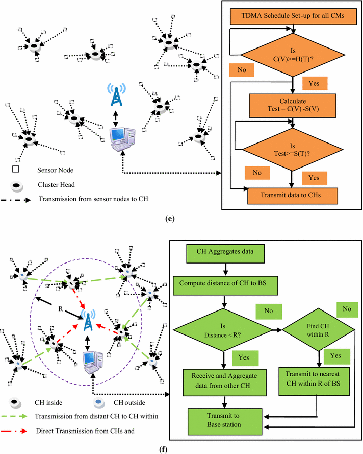 A boolean spider monkey optimization based energy efficient clustering ...
