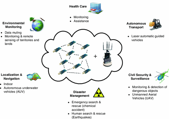 QoS Challenges in Wireless Sensor Networked Robotics | SpringerLink