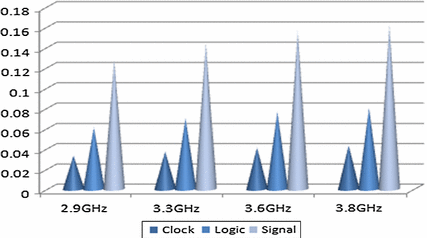 Mobile DDR IO Standard Based High Performance Energy Efficient Portable ALU Design on FPGA ...