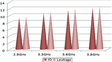 Mobile DDR IO Standard Based High Performance Energy Efficient Portable ALU Design on FPGA ...